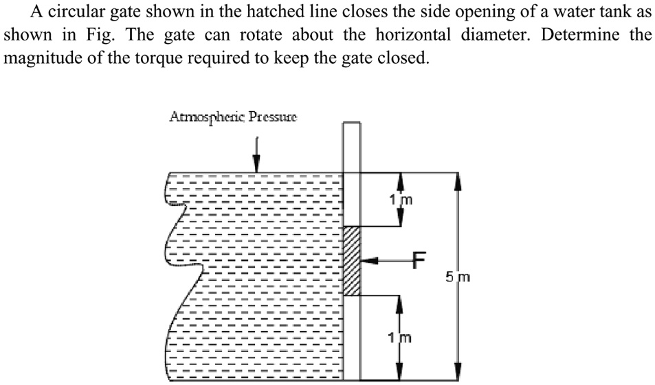 SOLVED: A circular gate shown in the hatched line closes the side ...