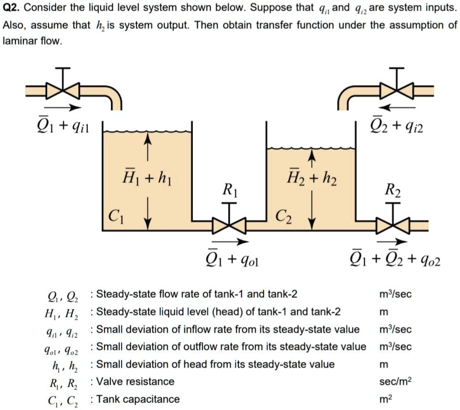 SOLVED: Automatic Control System Obtain transfer function under the assumption of laminar flow ...