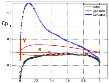 SOLVED: Consider the airfoil surface in blue. The pressure coefficient, Cp, is given for the ...