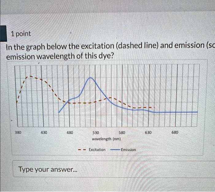 SOLVED: in the graph below the excitation (dashed line) and emission ...