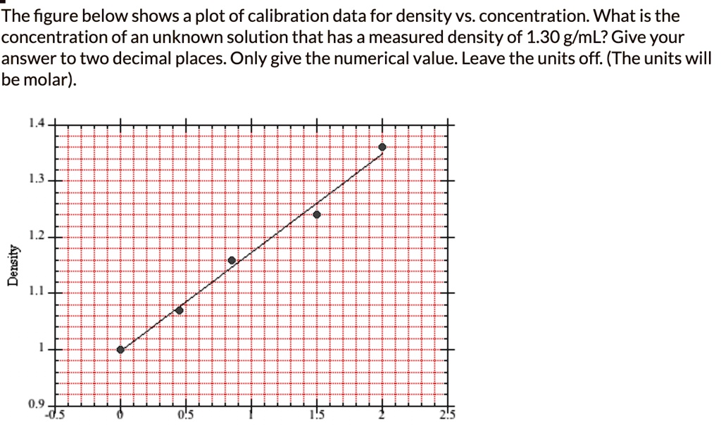 SOLVED: The figure below shows a plot of calibration data for density vs. concentration. What is ...