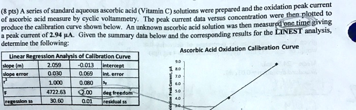 SOLVED: series of standard aqueous ascorbic acid (Vitamin C) solutions were prepared and the ...
