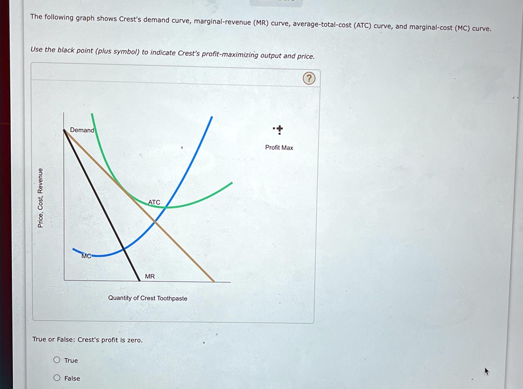 The following graph shows Crest's demand curve, marginal-revenue (MR ...