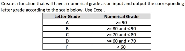 SOLVED: Create a function that will have a numerical grade as an input ...