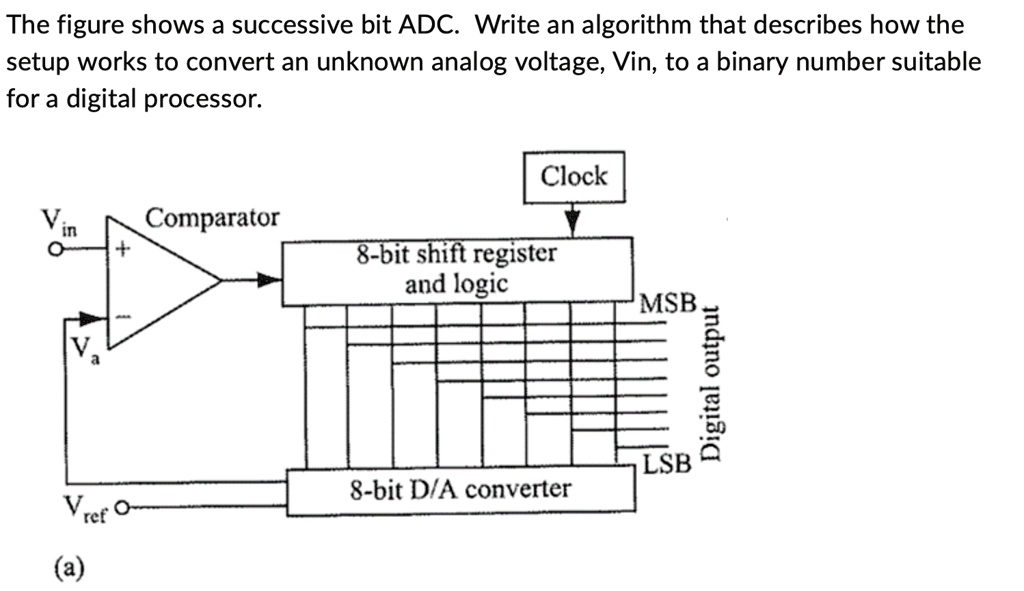 The figure shows a successive bit ADC. Write an algorithm that ...