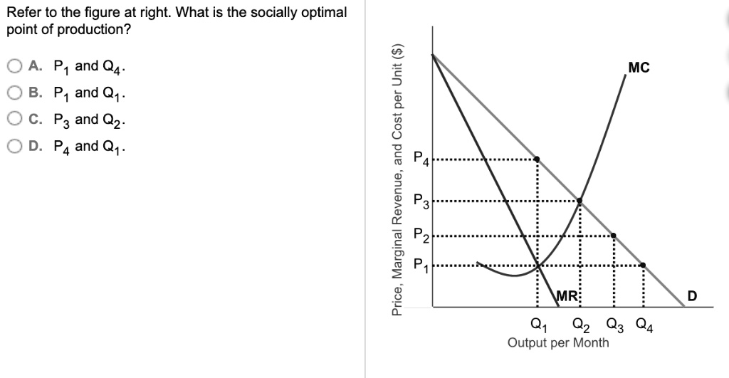 Refer to the figure at right. What is the socially optimal point of ...