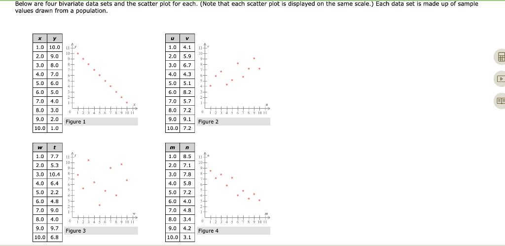 Below tour bivariate data sets and the scatter plot for each (Note that ...