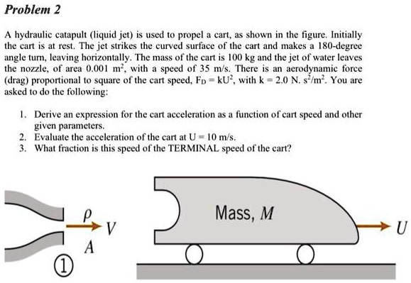 SOLVED: A hydraulic catapult liquid jet is used to propel a cart, as ...