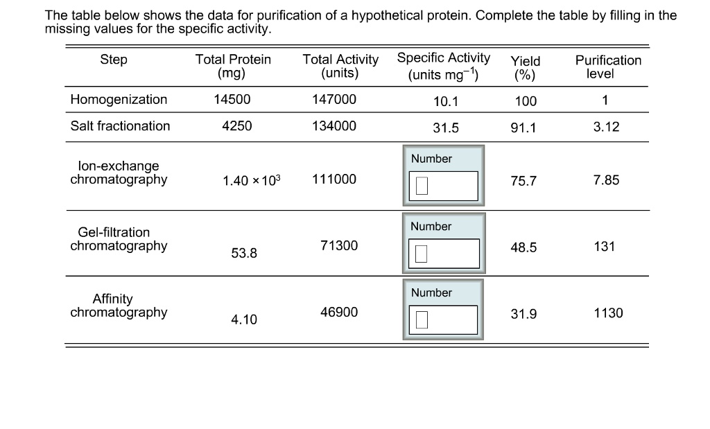 The table below shows the data for purification of a...