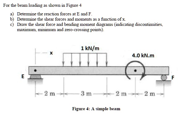SOLVED: For the beam loading as shown in Figure 4 aDetermine the reaction forces at E and F b ...