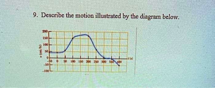 9. Describe the motion illustrated by the diagram below.