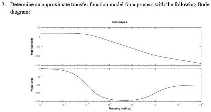 SOLVED: Determine an approximate transfer function model for a process with the following Bode ...