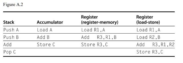 Figure A.2 Stack Accumulator Register (register-memory) Register (load-store) Push A Load A Load ...