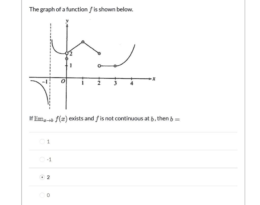 Non Continuous Function