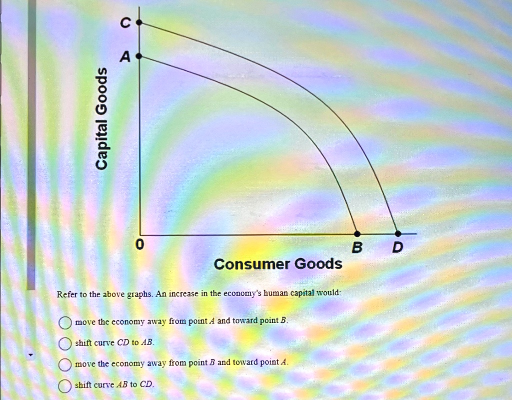 SOLVED: Refer to the above graphs. An increase in the economy's human ...