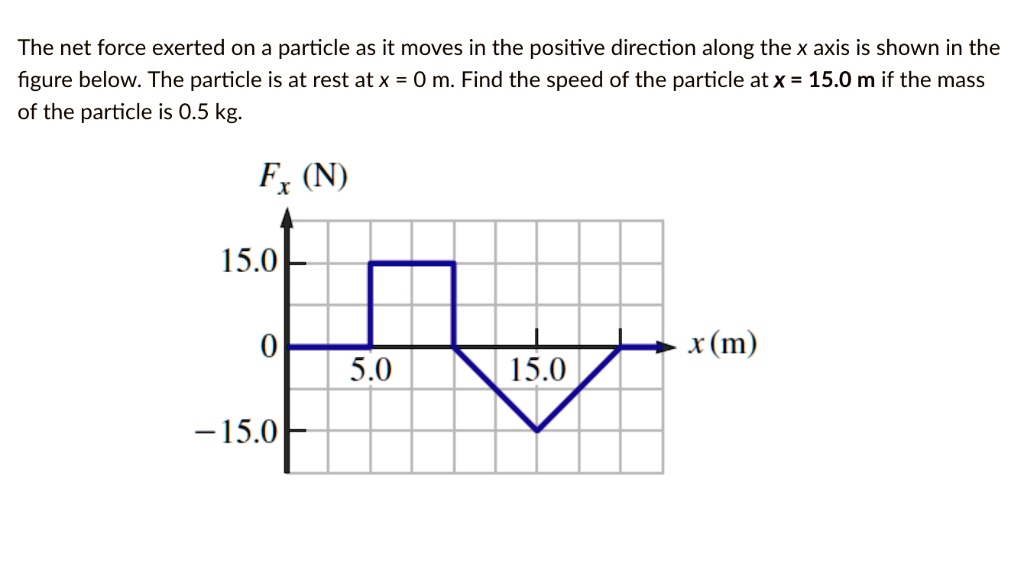 SOLVED: The net force exerted on a particle as it moves in the positive direction along the X ...