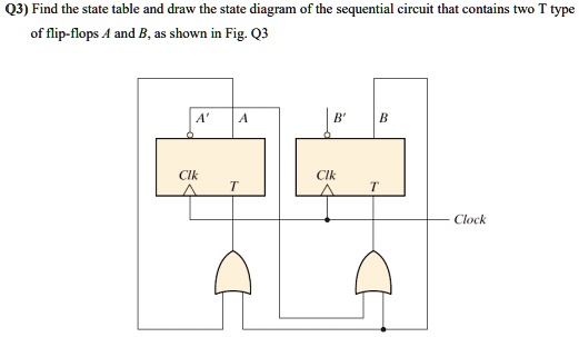 SOLVED: Q3) Find the state table and draw the state diagram of the sequential circuit that ...