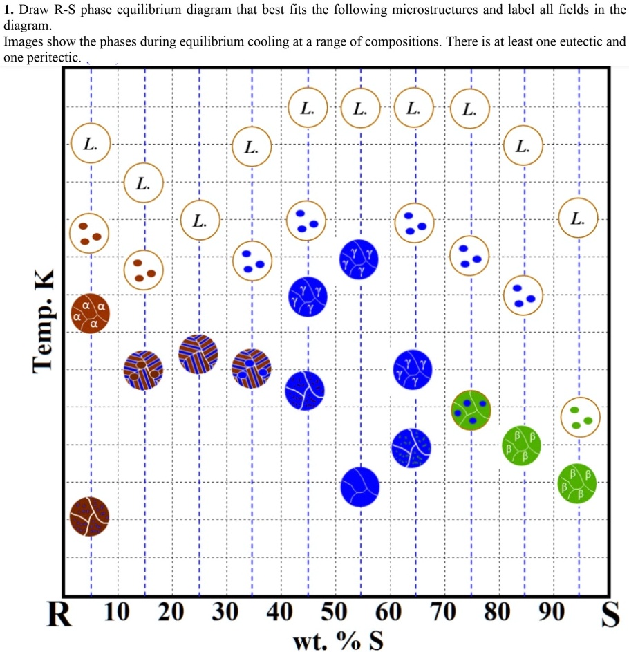 Draw R-S phase equilibrium diagram that best fits the following ...