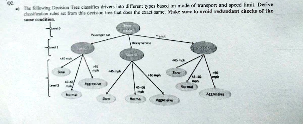Q2. a) The following Decision Tree classifies drivers into different ...