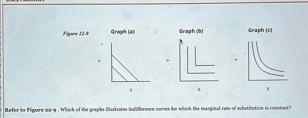 Figure 22-9 Graph (a) Graph (b) Graph (c) Refer to Figure 22-9. Which ...