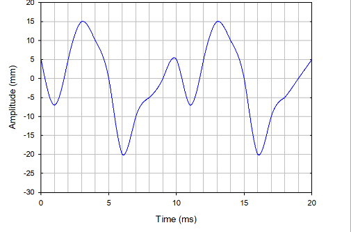 what is the period vibration of vibration are shown in the figure what ...