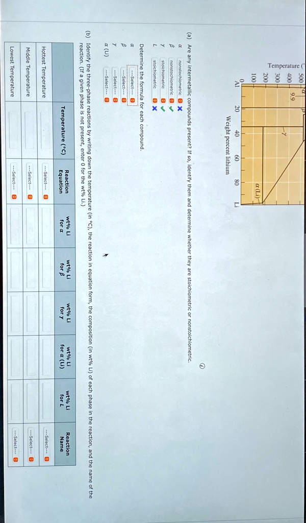 SOLVED: The Al-Li phase diagram is shown in the figure below. The ...