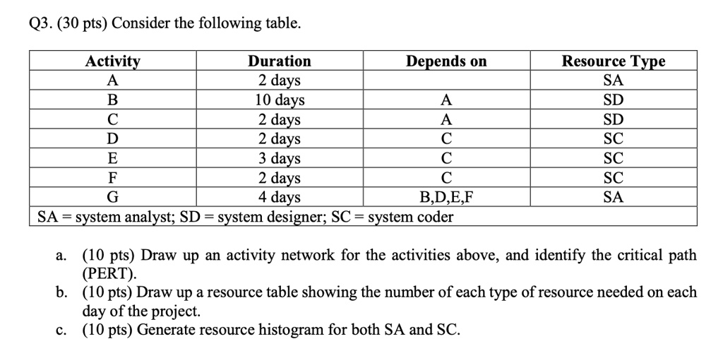 Q3. (30 pts) Consider the following table. Duration Activity A Depends on Resource Type 2 days ...