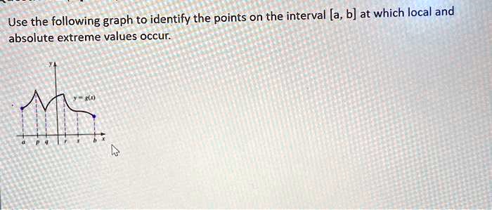 Solved Use The Following Graph To Identify The Points On The Interval A B At Which Local And