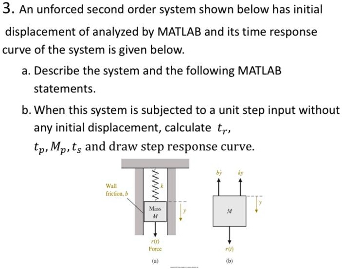 SOLVED: An unforced second order system shown below has initial displacement of analyzed by ...