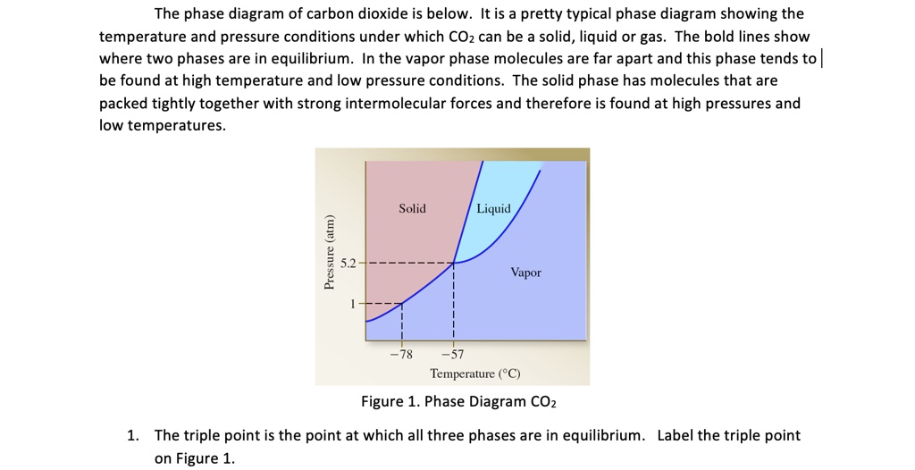 The phase diagram of carbon dioxide is below. It is a pretty typical ...