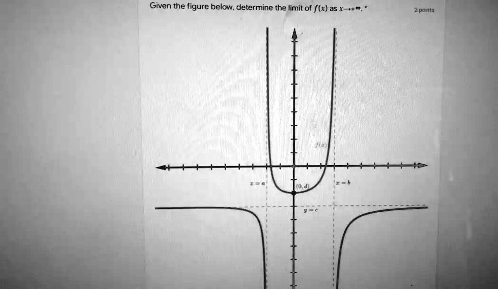 SOLVED: Given the figure below, determine the limit of f(r) as x ...