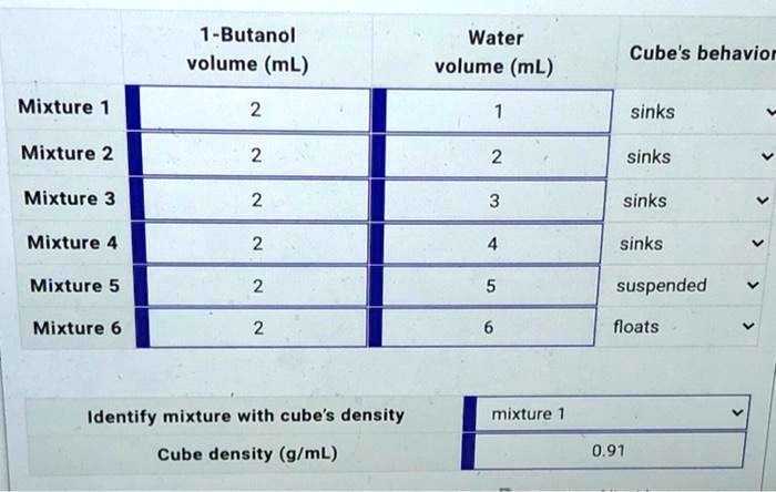 1 butanol volume ml water cubes behavior volume ml mixture sinks ...
