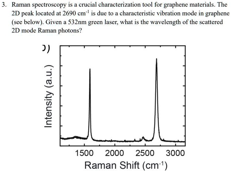 3. Raman spectroscopy is a crucial characterization tool for graphene ...