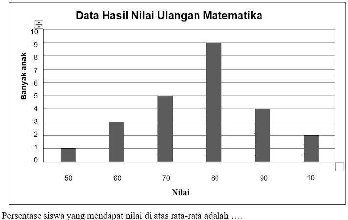 SOLVED: A. 65,2 % B. 62,5 % C. 37,5 % D. 35,7 % Data Hasil Nilai ...