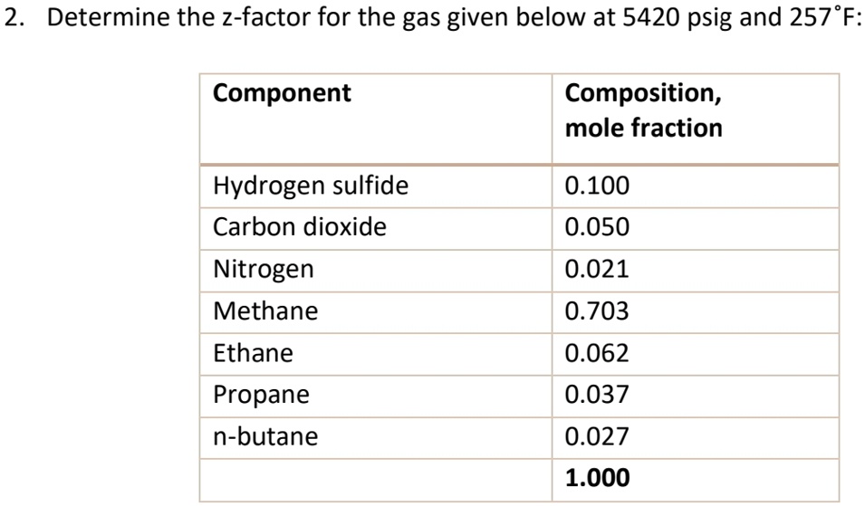 VIDEO solution: 2. Determine the z-factor for the gas given below at ...