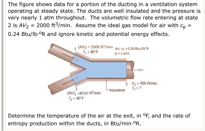 SOLVED: The figure shows data for a portion of the ducting in a ventilation system operating at ...