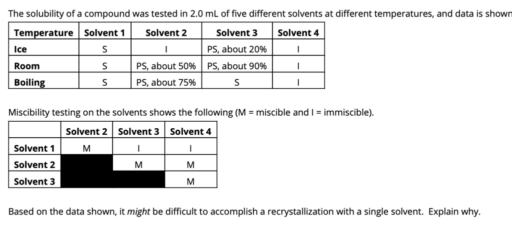 the solubility of a compound was tested in 20 ml of five different ...
