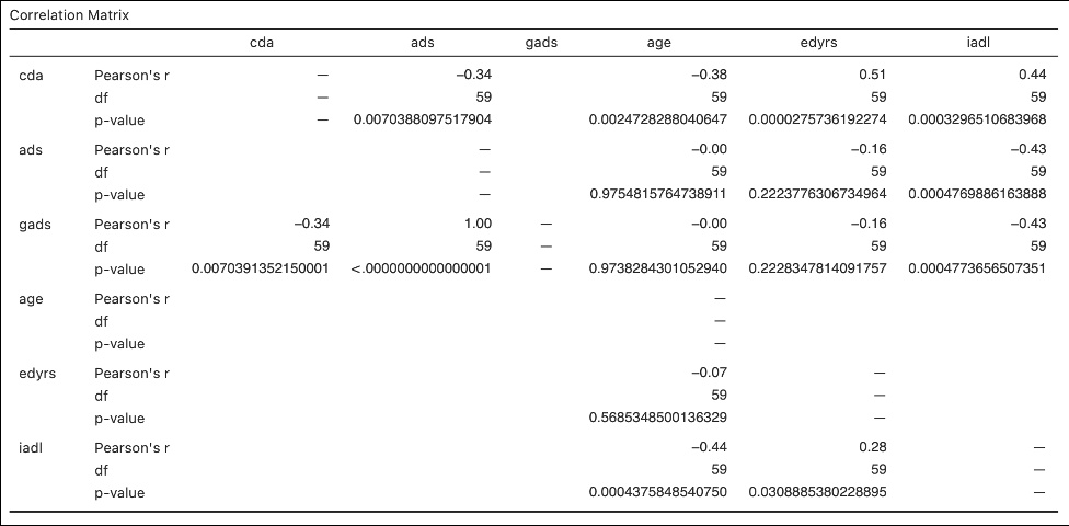 texts this is the correlation matrix i produced in jamovi is there any ...