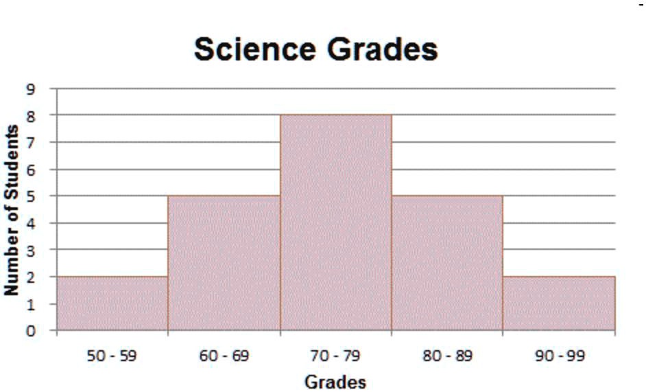 SOLVED: 'Which statements about the histogram in the picture are true? Check all that apply. The ...