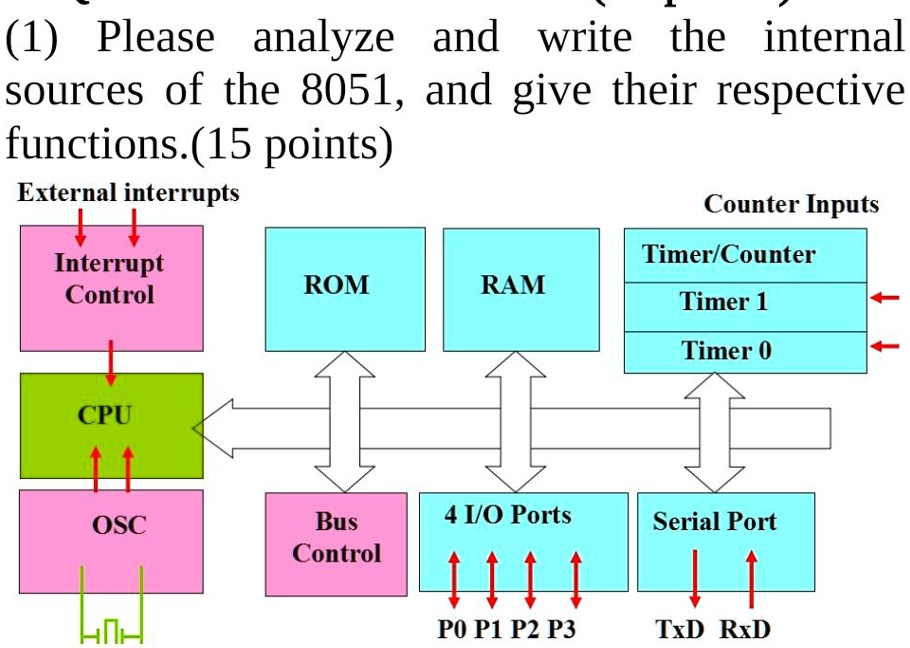 SOLVED: Please analyze and write the internal sources of the 8051, and give their respective ...