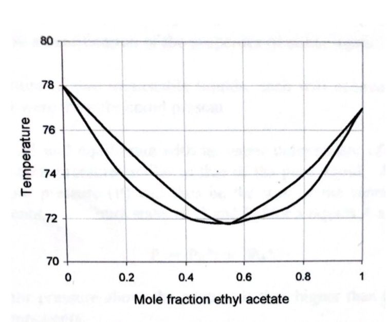 Methanol Ethanol Phase Diagram Solved The Vapor-liquid Phase