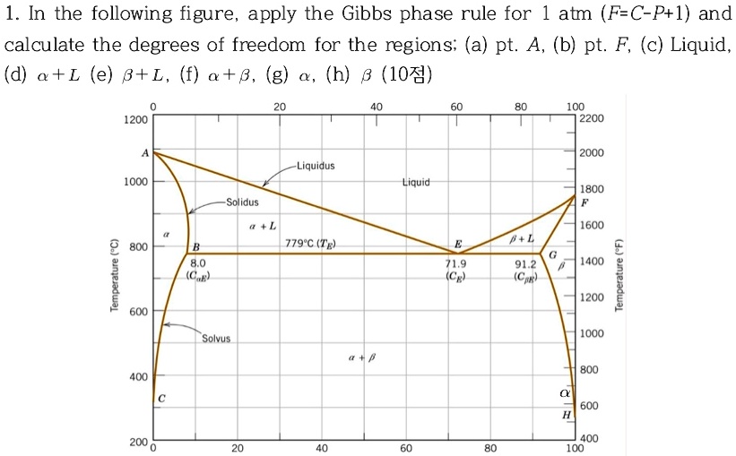 1. In the following figure, apply the Gibbs phase rule for 1 atm (F = C ...
