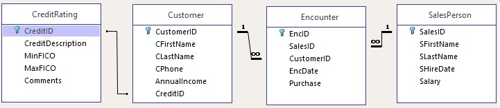 create an sql query for the following customers with low annual income or poor credit ratings ...