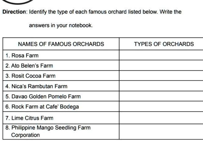 SOLVED: "type of orchard of nicas rambutan farm Direction: Identify the ...