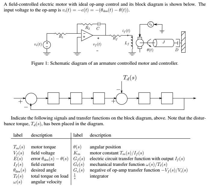 A field-controlled electric motor with ideal op-amp control and its block diagram is shown below ...