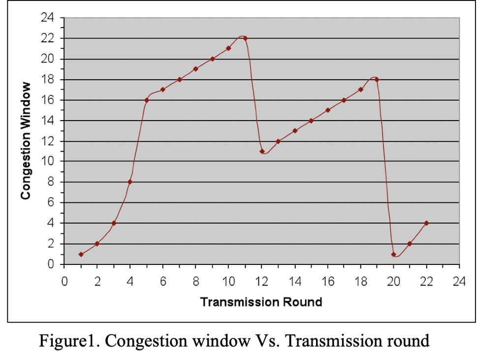 SOLVED: Consider the graph shown in Figure 1, which shows the TCP congestion window (Cwnd) vs ...