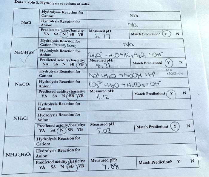 SOLVED: Data Table 3: Hydrolysis reactions of salts. Hydrolysis ...