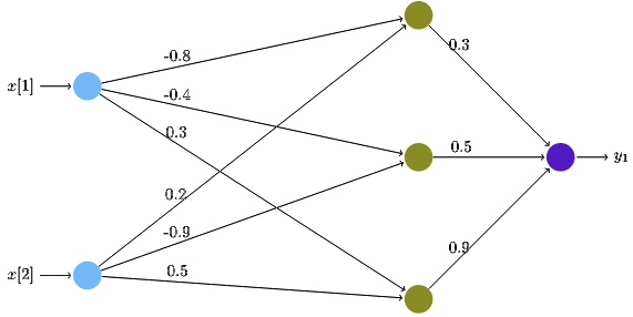 SOLVED: In the neural network with weights shown in the image below ...
