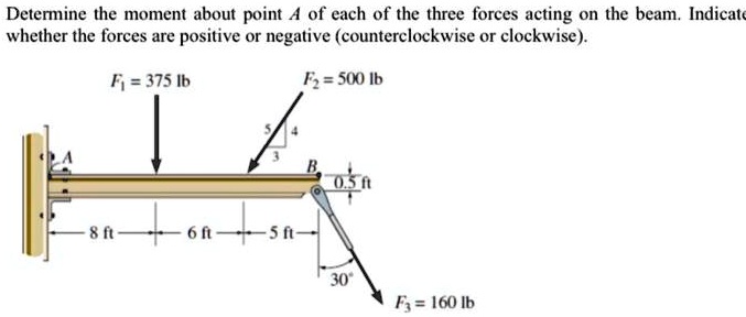 Determine the moment about point A of each of the three forces acting ...