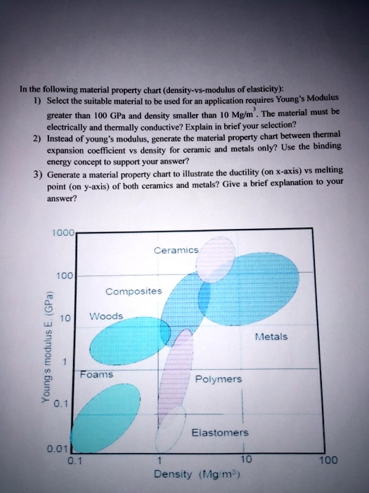 SOLVED: In the following material property chart (density-vs-modulus of elasticity), the ...